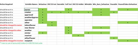 Improve Erc721 Tests · Issue 1148 · Openzeppelinopenzeppelin
