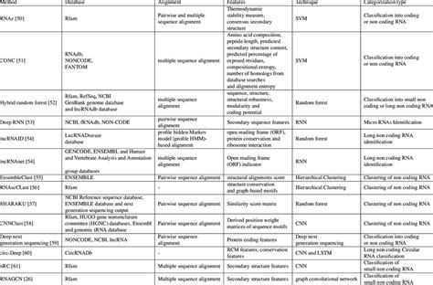 Summary Of The Previous Work For Non Coding Rna Classification And