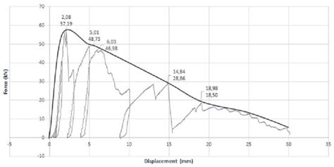 Force Displacement Graph E2 1 B L 4 See Online Version For Colours