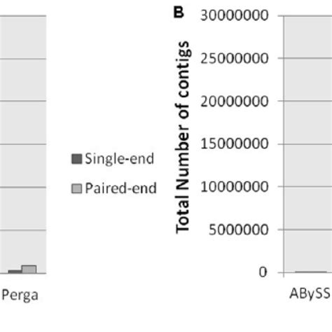 The Comparison Of Mean Genome Fraction Of Each Assembler For A
