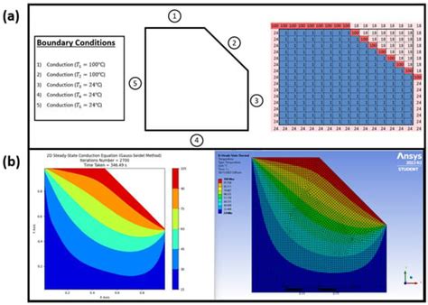 Development Of A Sustainable Universal Python Code For Accurate 2d Heat