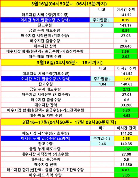 24년3월17일 08시 40분 리플흐름이번 단기 하락 추가하락가능 850원 내외 매도추천x