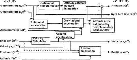 Figure 2 From Dead Reckoning For A Lunar Rover On Uneven Terrain Semantic Scholar