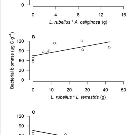 Partial Residual Plots Of The Interaction Effects Between A L