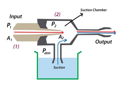 Fluid Dynamics Are Eductors Working On The Bernoulli Principle