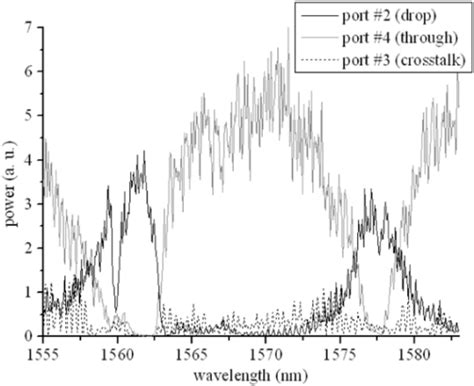 Spectral Responses Of Ports 2 3 And 4 Of The Add Drop Filter With Download Scientific