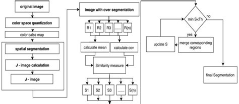 figure 3 from modified jseg algorithm for reducing over segmentation