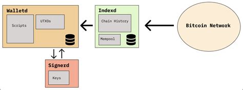 Enterprise Bitcoin Engineering