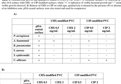 Figure 1 From Co Immobilization Of Ciprofloxacin And Chlorhexidine As A