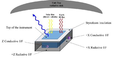 Boundary Conditions For The Scientific Instrumentation In The Pfi