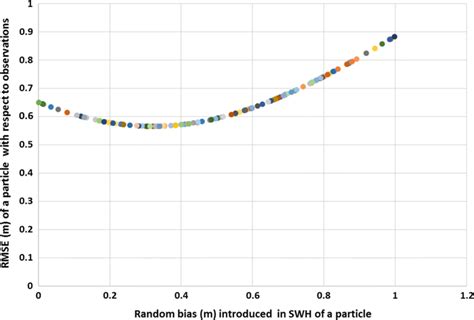 variation in rmse of each particle vs random bias introduced