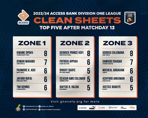Kwame Opoku Kofi Prince Iddrisu Sulemana Lead Clean Sheet Tables In Access Bank Division One