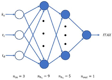 Mlp For F Itax K C T I T D Estimation Download Scientific Diagram