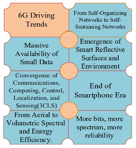 6g Driving Trends [5] Download Scientific Diagram