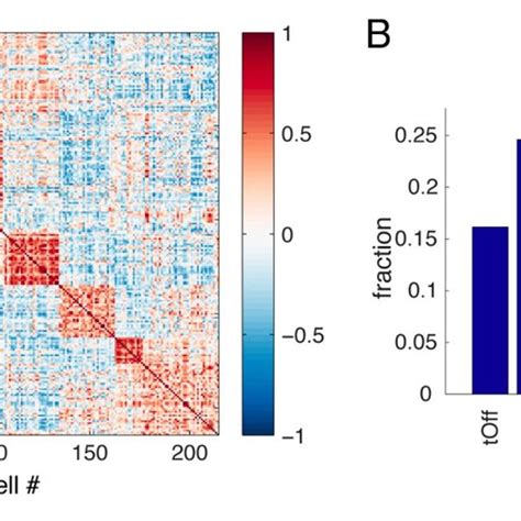 2 Functional Cell Types In Mouse Dlgn A Similarity Matrix Based On
