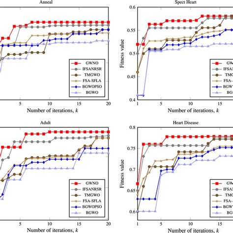 Fitness Value Versus Number Of Iterations For Four Low Dimensional