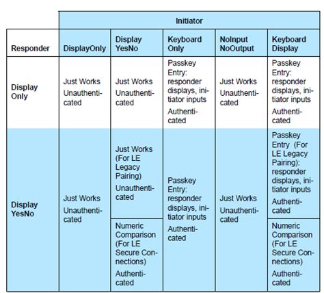 Bluetooth LE Security Bluetooth LE Fundamentals Bluetooth LE V Silicon Labs