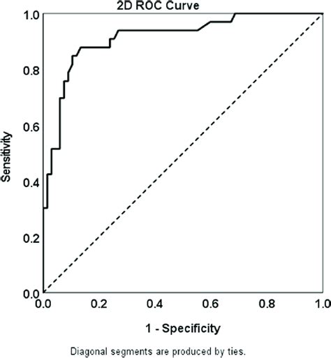 Receiver Operating Characteristic Roc Curve The Roc For Prediction