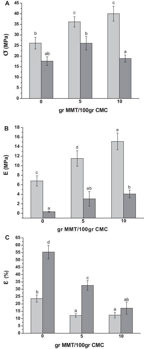 Mechanical Properties Of CMC Films With Different Contents Of MMT