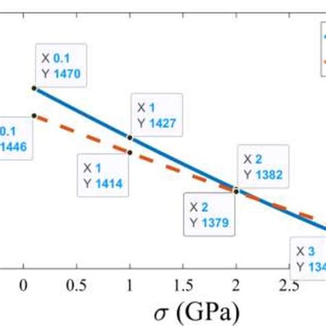 variation in the defect peak positions with pressure variation