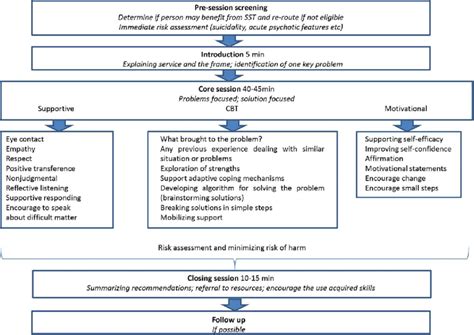 Structure Of Single Session Therapy In Humanitarian Situations Download Scientific Diagram
