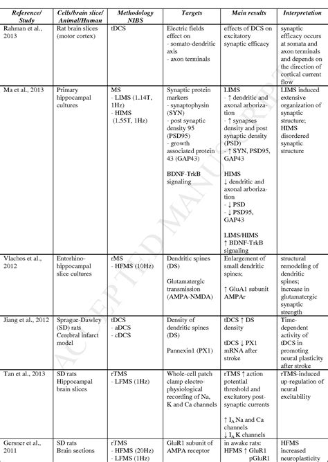 Table 1 From Neurobiological After Effects Of Non Invasive Brain