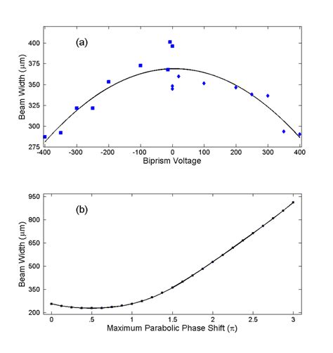 5 Phase Distortion Estimation A The Measured Diffraction Beam Width Download Scientific