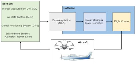 Real Time Flight Control Embedded Sensor Calibration Video Jove