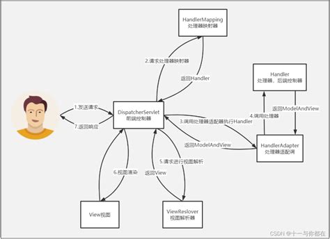 spring mvc的基本使用 springmvc技术基础应用 csdn博客