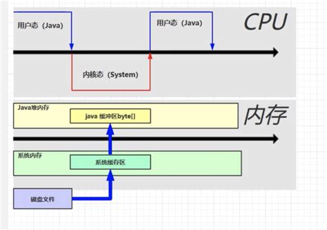 4、java虚拟机直接内存笔记 java 直接内存如何释放 csdn博客