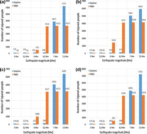 Casualty Estimation Results Of Four Risky Regions In Istanbul For Each
