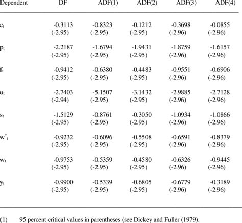 Unit Root Tests Of Variables Download Scientific Diagram