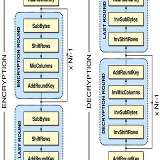 PDF Implementation Of Triple Aes Encryption And Decryption