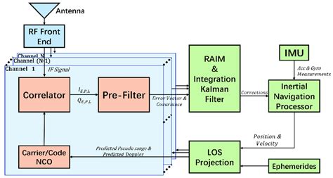 The Framework Of The Deeply Integrated Bds Ins Navigation System Download Scientific Diagram