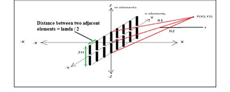 Field Calculation Of Dipole Array Antenna At A Point On The Model Download Scientific Diagram