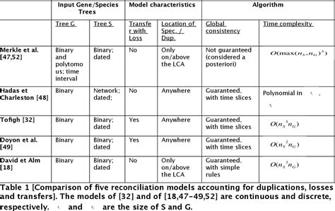 Table 1 From Models Algorithms And Programs For Phylogeny