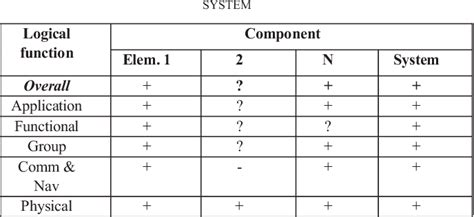 Table I From Protocol And Logical Models For Robustness And Survivability In Autonomous Uav