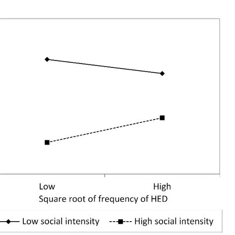 Two Way Interaction Predicting 2 Year Earnings Growth With Frequency Of