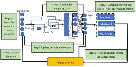 GitHub Palash S Scheduling Algo DQN AI The Agents Goal Is To