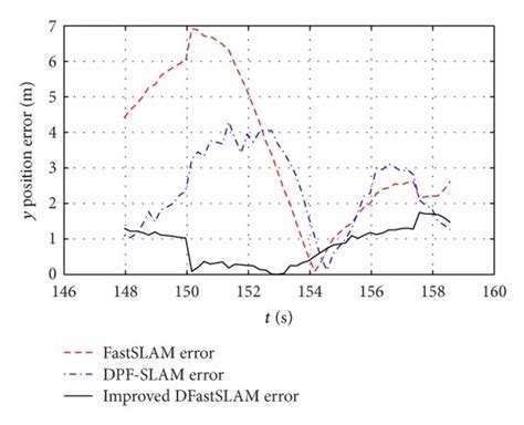 Rmse Of The Vehicle State Estimation Under The Three Algorithms