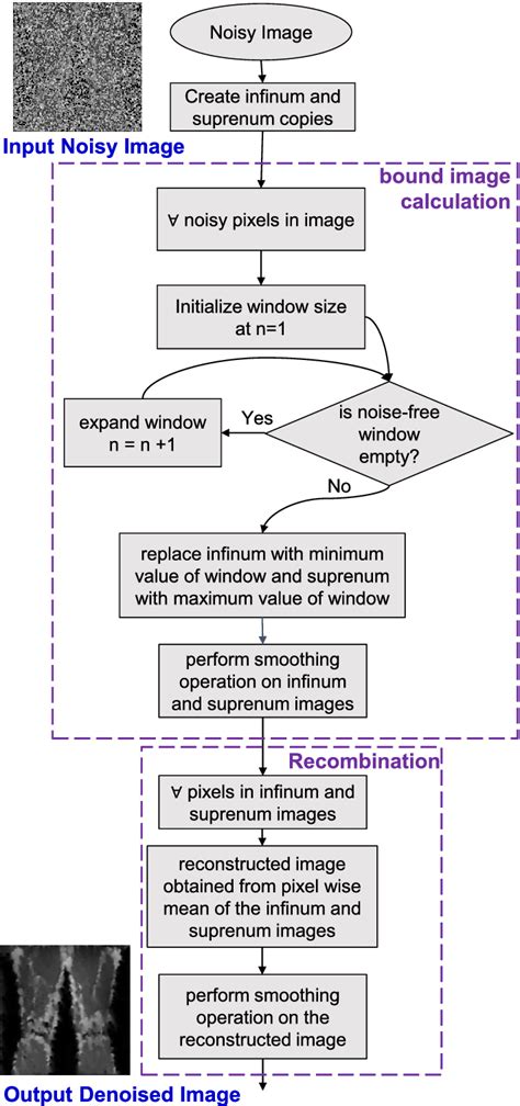 Flowchart Of The Proposed Algorithm Download Scientific Diagram