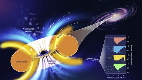Tracing The Massive Inflows Feeding Super Massive Black Holes In