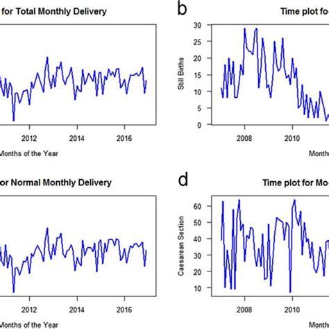 Time Plots Showing Delivery States Of Pregnant Women In Akure Between Download Scientific