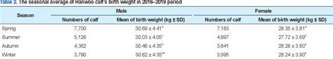 Table 2 From Analysis Of Seasonal Effect On Korean Native Cattle