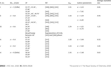 Lattice Parameters And Crystallite Size Of Zn 1Àx Cd X Se 0 X