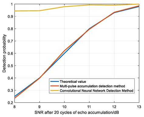 Radar Target Detection Algorithm Using Convolutional Neural Network To