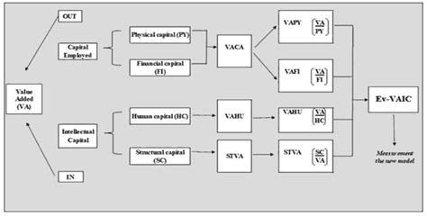 Implementation Of Evaluation Value Added Intellectual Coefficient Ev Vaic As Expansion Of