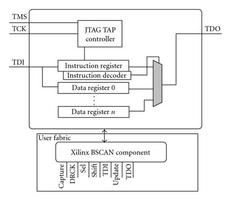 Xilinx Internal Boundary Scan State Machine For Virtex 4 [14] Download Scientific Diagram