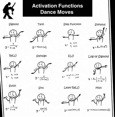 Dancing Activation Functions Sidharth Mahotra