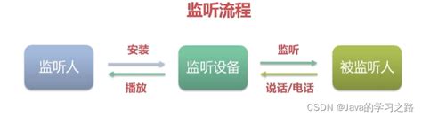 javaweb监听器 javaweb 监听器 csdn博客